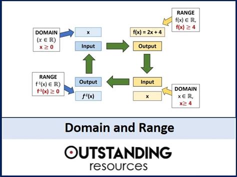 Domain And Range Of Functions And Inverse Functions Teaching Resources