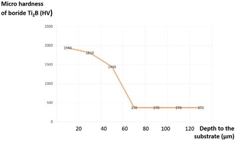 Variation Of The Vickers Hardness As Function Of The Depth Into The