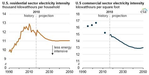 Energy Information Administration Eia Commercial Buildings Energy Consumption Survey Cbecs