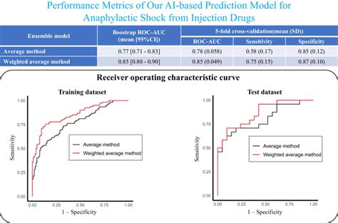 Developing An Ai Based Prediction Model For Anaphylactic Shock From
