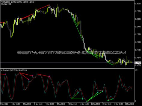 Macd Divergence Mtf Indicator With Alerts ⋆ Top Mt4 Indicators Mq4