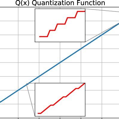 Quantization Function Q X Used To Generate Second Row Of Histograms In Download Scientific