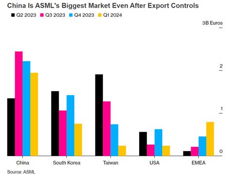Asml And Tsmc Can Disable Chip Machines If China Invades Taiwan