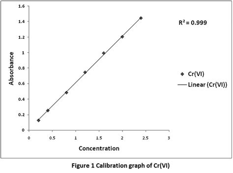 Calibration Graph Of Cr Vi Download Scientific Diagram Calibration Graph Of Cr Vi Download Scientific Diagram
