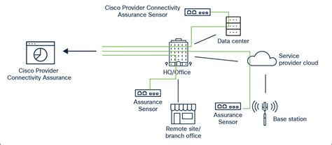 Cisco Provider Connectivity Assurance Sensors F25 And F100 Product