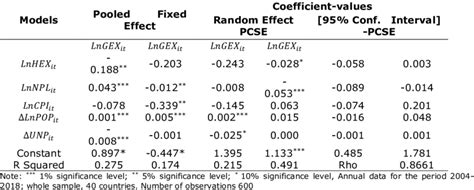 Pooled Fixed Effect Random Effect And Panel Corrected Standard Error