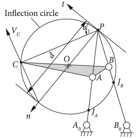 Relationships Between The Parameters Download Scientific Diagram