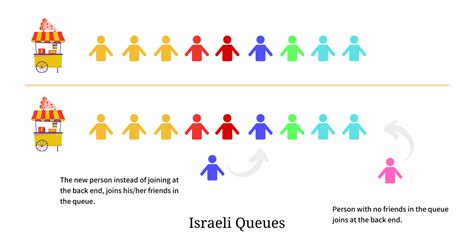 israeli queues · issue 99 · arpitbbhayani articles · github