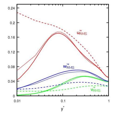 Rms Particle Velocity Fluctuations Comparison Unladen Flow Download Scientific Diagram