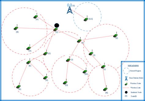 A Representative View Of A Sinkholeblackhole Attack Download Scientific Diagram