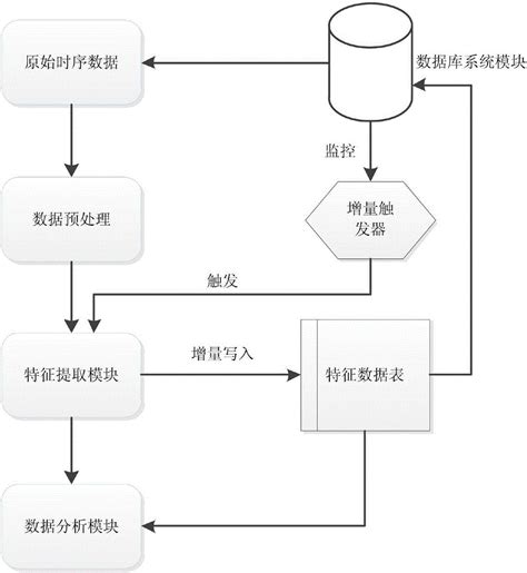 Incremental Online Characteristic Extraction And Analysis Method And