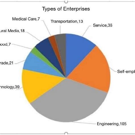 Pie Chart Of Different Types Of Enterprises Download Scientific Diagram