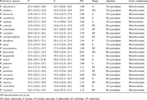 List Of Major Pollen Morphological Characters Download Table