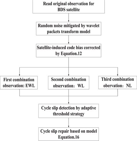 flowchart of the proposed wavelet packet transform and adaptive