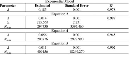 Estimated Parameters Using The Different Models Of The Present Work Download Scientific