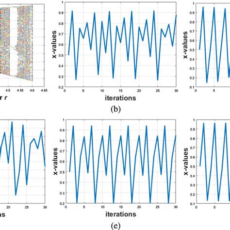 A Bifurcation Diagram Of Modified Logistic Map X Plotted Against R Download Scientific