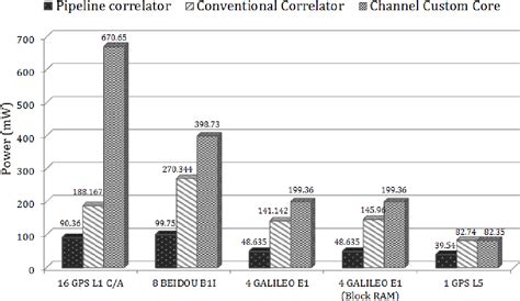 Figure 11 From Programmable Custom Multi Core Architectures For Multi Constellation Gnss