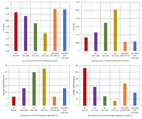 Results Of Comparison Between The Proposed Adaptive Batch Size Download Scientific Diagram