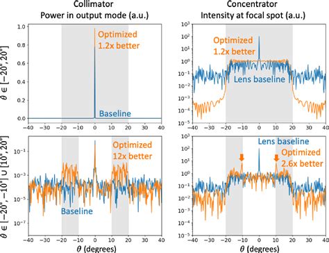 Figure 1 From Efficient Inverse Design Of Large Area Metasurfaces For
