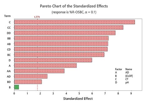 Pareto Chart Of Standardized Effects When R Is The Optimized Response Download Scientific