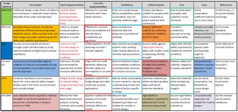 Israr Ilyas Be Me Struct C Eng P On Linkedin Structuralengineering Designmethods