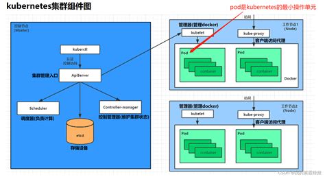 Kubernetes Ipvs 和 Iptableskenrel Ipvs Csdn博客
