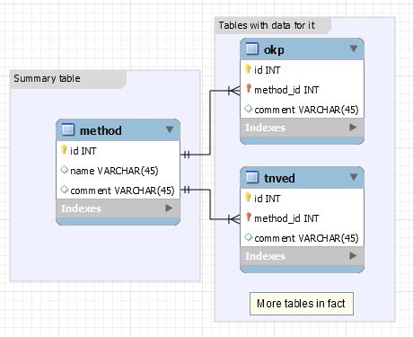 Php How To Show Summary Table With Other Table Data In A Row Stack Overflow