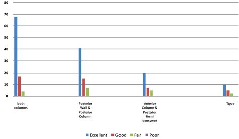 Functional Outcomes Of Traumatic Complex Acetabulum Fractures With Open Reduction And Internal