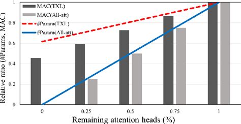 Figure 1 From Layer Wise Pruning Of Transformer Attention Heads For Efficient Language Modeling