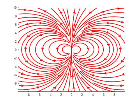 Plot Streamlines From D Or D Vector Data MATLAB Streamline