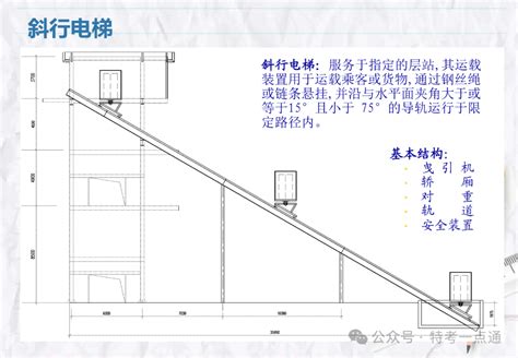 【电梯员课件】斜行电梯、可变速电梯、螺旋自动扶梯介绍 默者