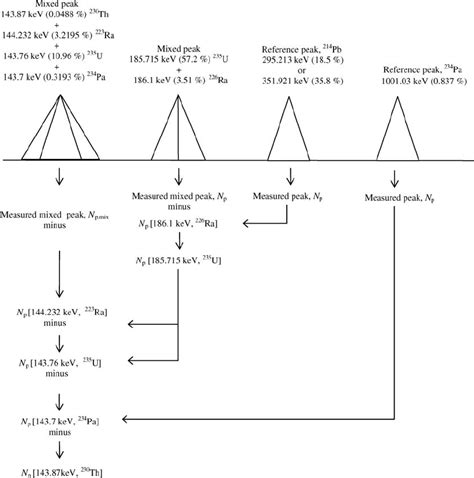 A Schematic Representation Of The Method For Correction Of The Spectral Download Scientific