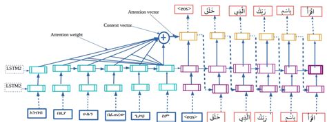 Attention Based Encoder Decoder Architecture For
