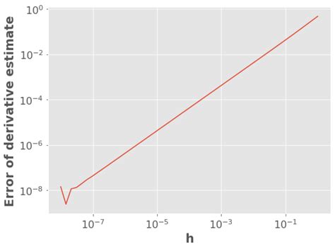 Appendix C Computing Derivatives Deep Learning With PyTorch