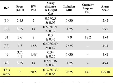 table iii from high capacity compact massive mimo array with hybrid