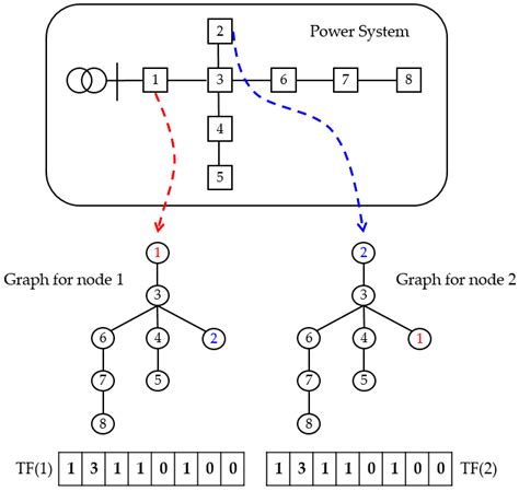 A Topology Based Local Identifier Mapping Scheme For Power System