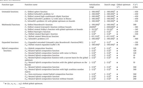 Table 1 From Heterogeneous Comprehensive Learning Particle Swarm