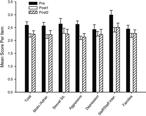 Mean Score Per Item For Total And Subscale Scores For Three