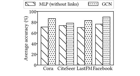 Test Accuracy Of Gcn 24 And Mlp Gcn After Removing Links On Various