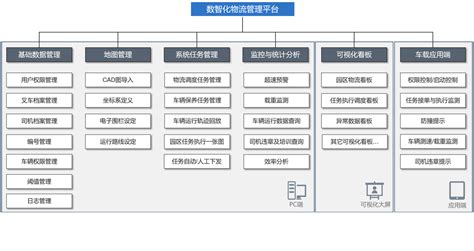 物流车辆调度管理系统 武汉亦创智联—工业数字化与智能化专家