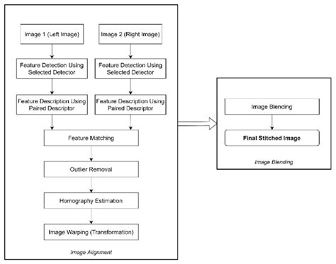 Workflow Adopted For Image Stitching Download Scientific Diagram