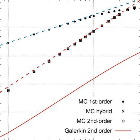 Estimation Of The Error On The Principal Eigenvalue As A Function Of Download Scientific