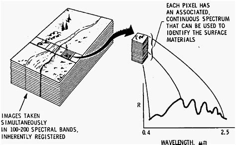 Figure 1 From Imaging Spectrometer Data Analysis A Tutorial