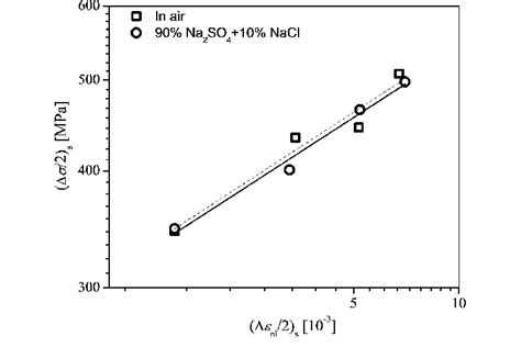 Cyclic Stressstrain Curve Cssc Obtained From The Lcf Tests Conducted
