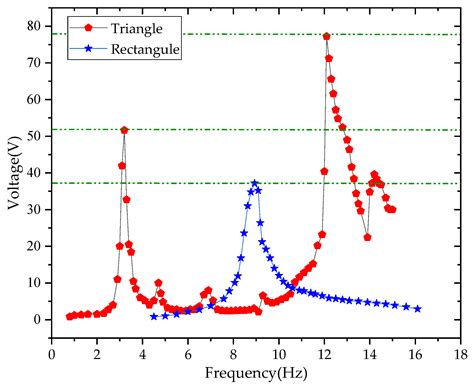 Research And Development Of A Wireless Self Powered Sensing Device
