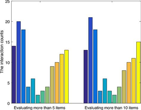 single context belongs to user sensitive context statistics the higher