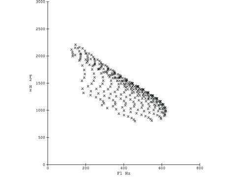 Distribution Of Formant Frequencies Download Scientific Diagram
