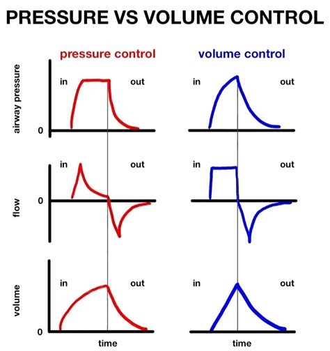 How Airway Pressure Affects Ventilation Modes Jemal Kasim Posted On