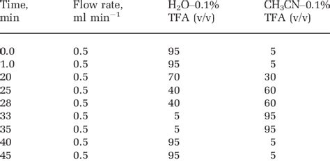 Gradient Elution Programme For Hplc Analysis Download Table