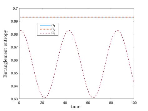 Entanglement Entropy Of A State As A Function Of Time Under Different Download Scientific